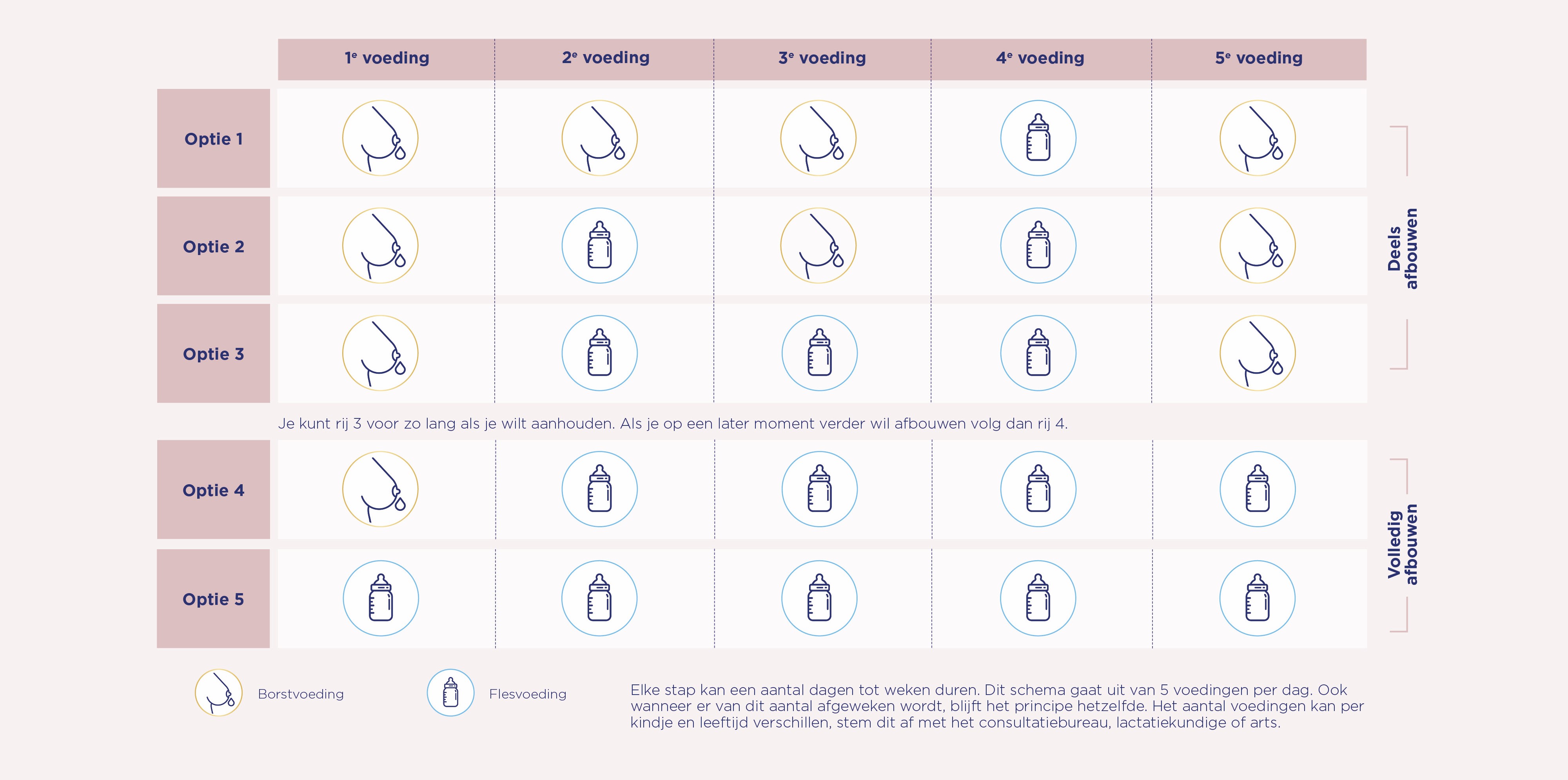 Borstvoeding afbouwen: check onze tips en afbouwschema